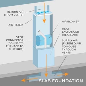 Heat Pump and Furnace - Easy System Selector | HVACDirect.com