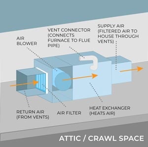 Heat Pump and Furnace - Easy System Selector | HVACDirect.com