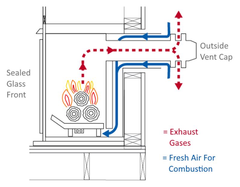 What Is A Direct Vent Fireplace? | HVACDirect.com