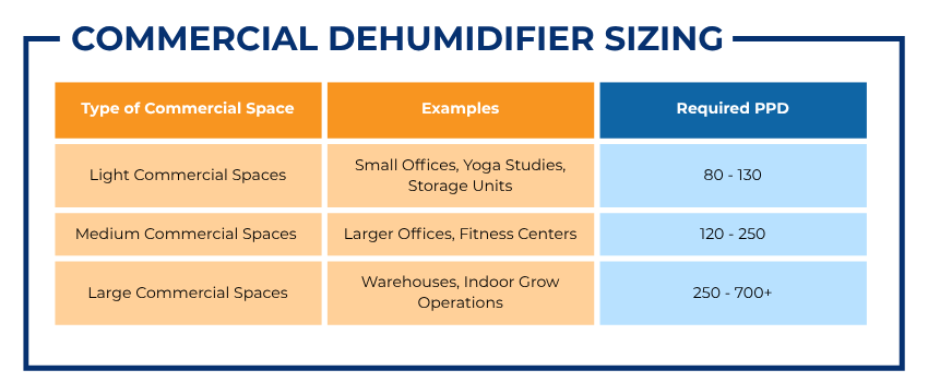 Commercial Dehumidifier Sizing Made Simple | HVACDirect.com ...