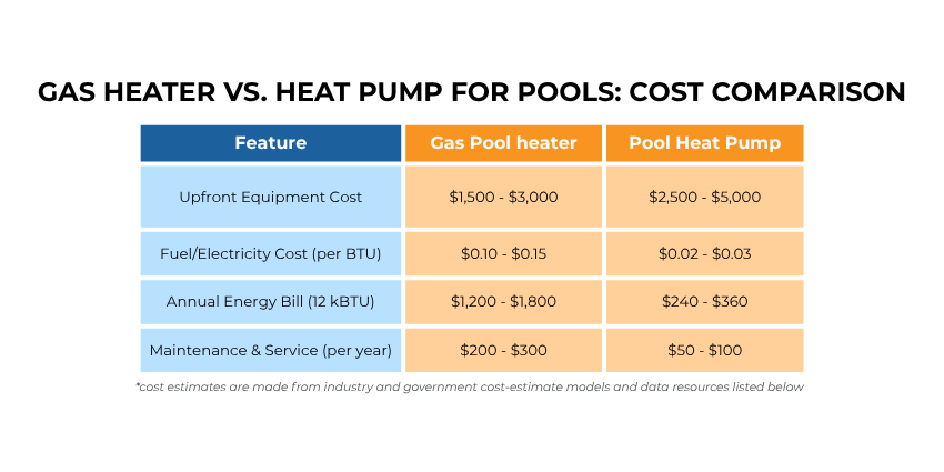 Pool Heat Pump vs. Gas Heater: Benefits, Costs & Types | HVACDirect at ...